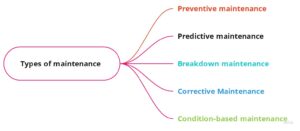 Types of maintenance - GROWMECHANICAL