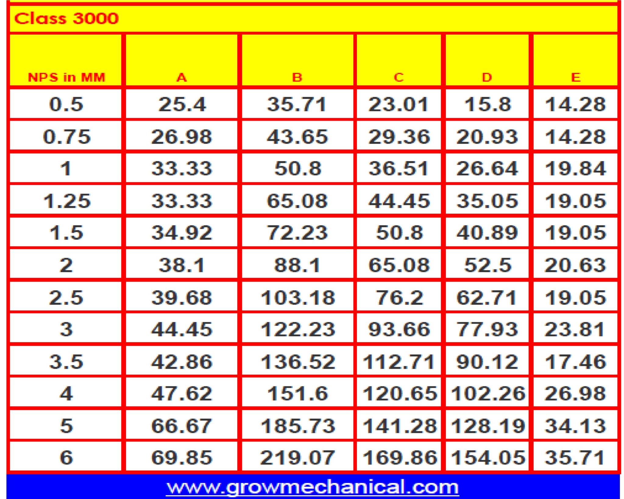 Complete dimension charts of sockolet fitting - GROWMECHANICAL