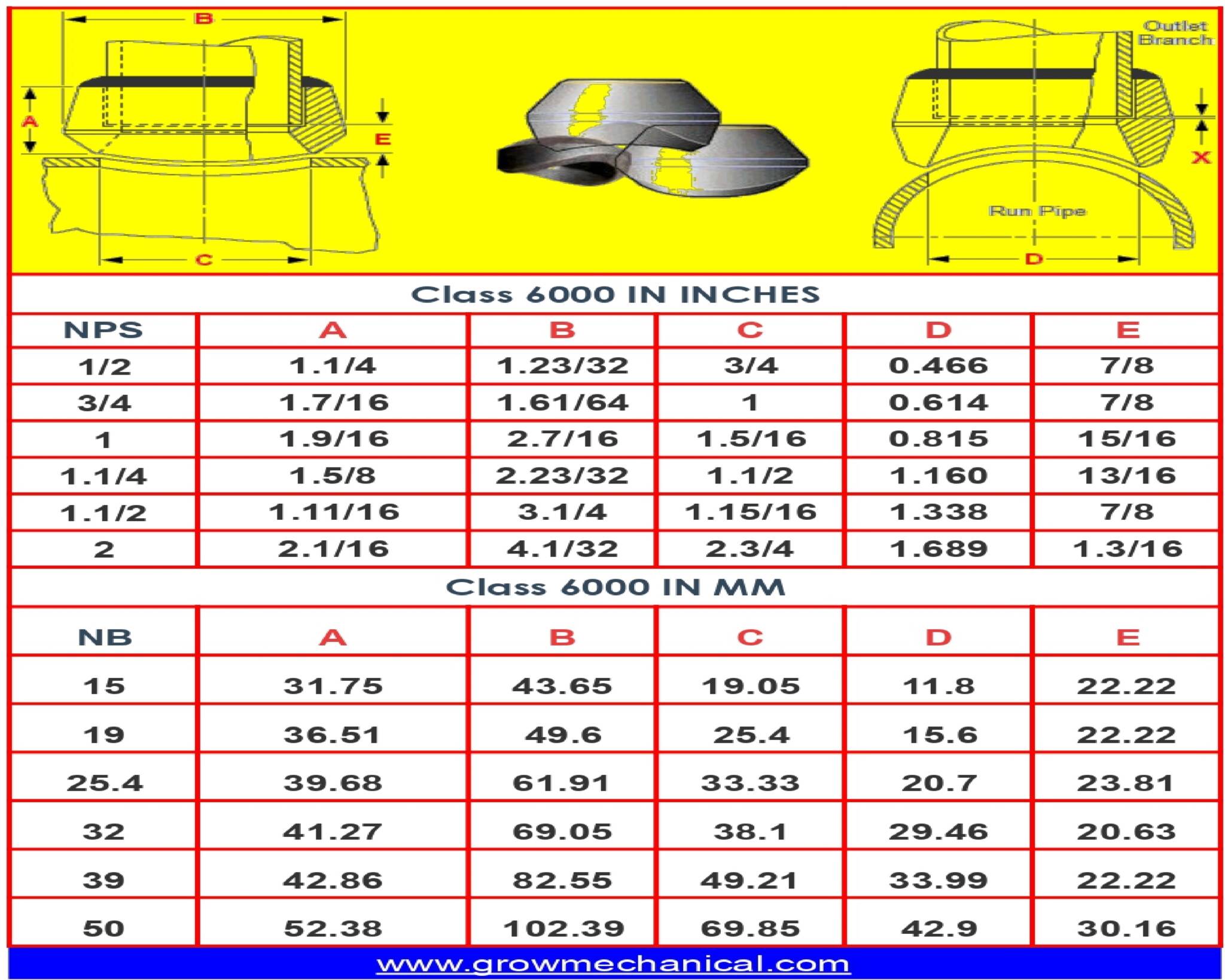 Complete dimension charts of sockolet fitting - GROWMECHANICAL