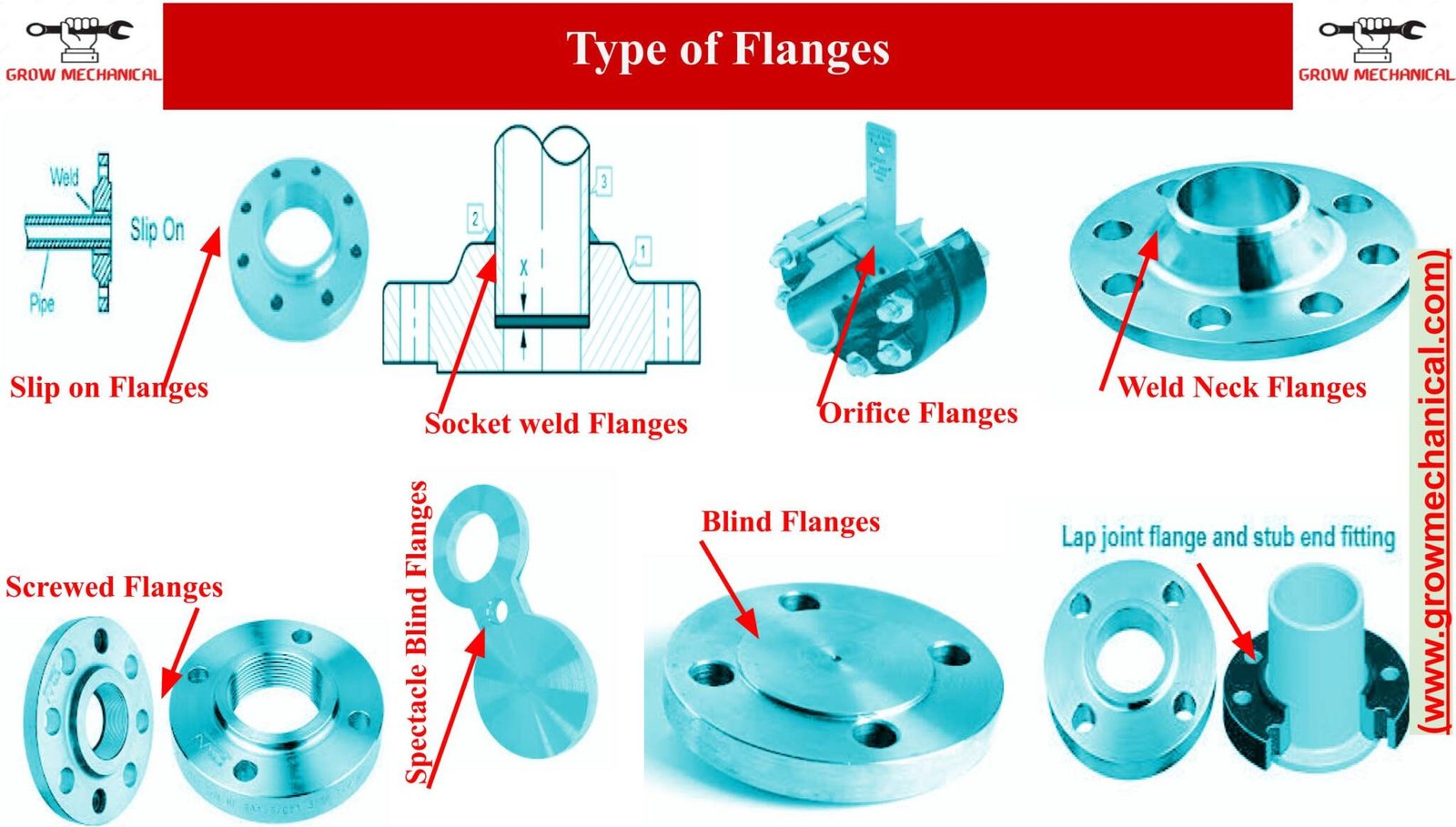 TYPES OF PIPE FLANGE | Grow Mechanical - GROWMECHANICAL